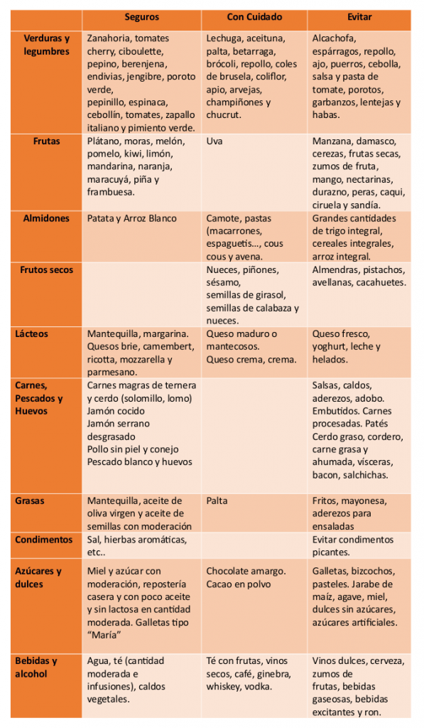 ¿Qué alimentos tomar para el colon irritable? | AMADAG